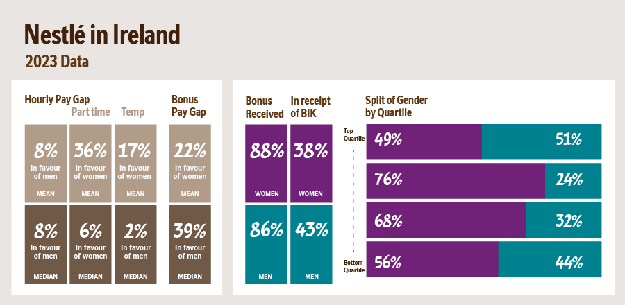 Gender pay at Nestlé | Nestlé