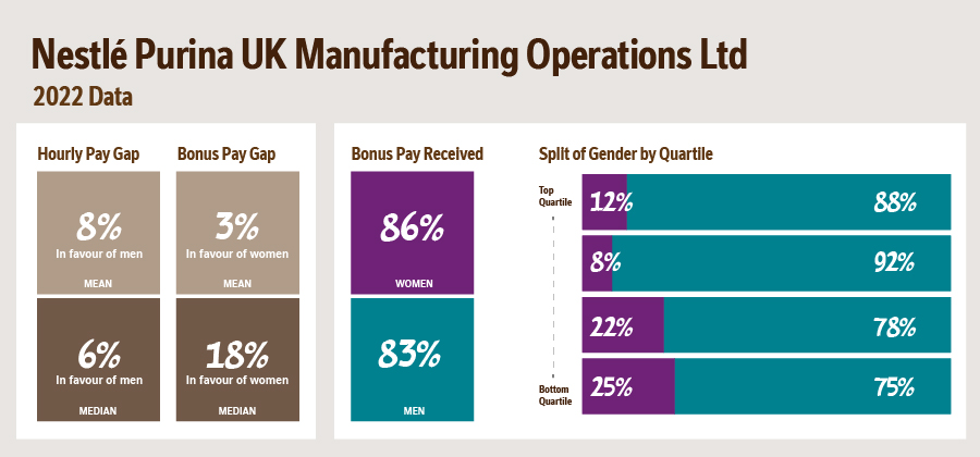 Gender pay at Nestlé 2022 | Nestlé UK & Ireland