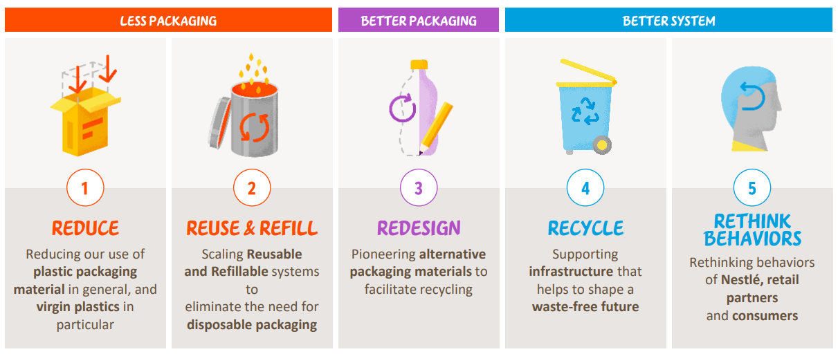 Our packaging strategy | Nestlé UK & Ireland